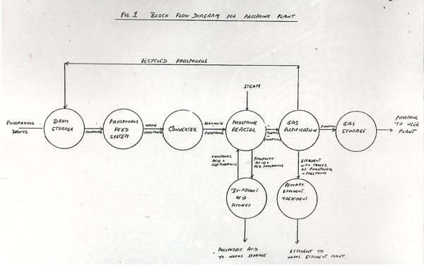 Phosphine production at Trinity Street #number 1 | What Lies Beneath ...